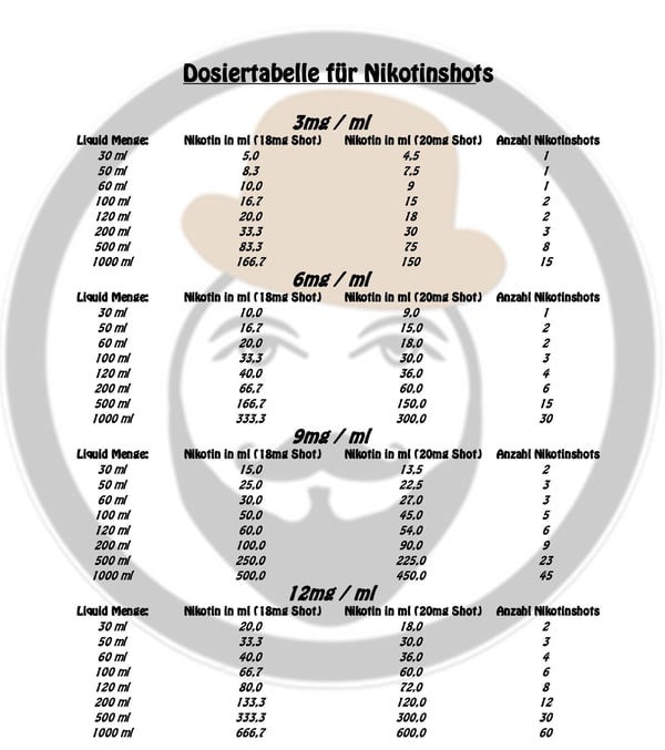 Mischtabelle - Nikotin-Shots - Mischtabelle